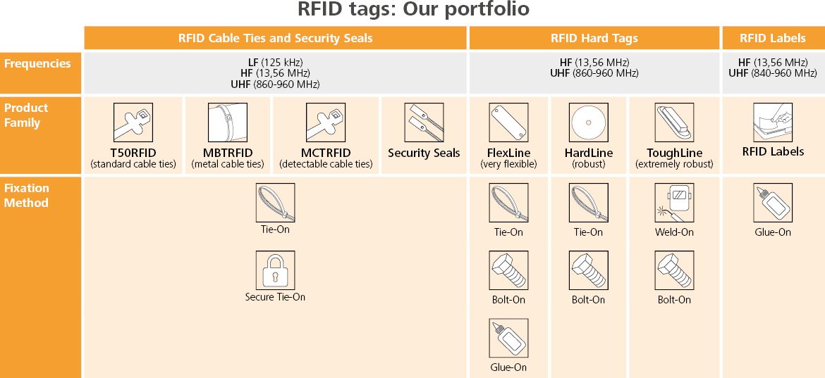 RFID-Tags: Digitalisierte Kennzeichnung von LF bis HF und UHF Tags